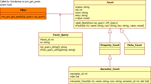 Faceted search in WordPress – C# and Sitecore